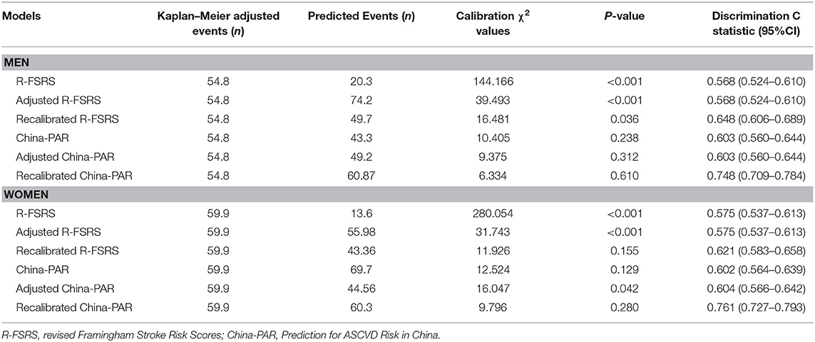 Frontiers Validation Of 10 Year Stroke Prediction Scores In A