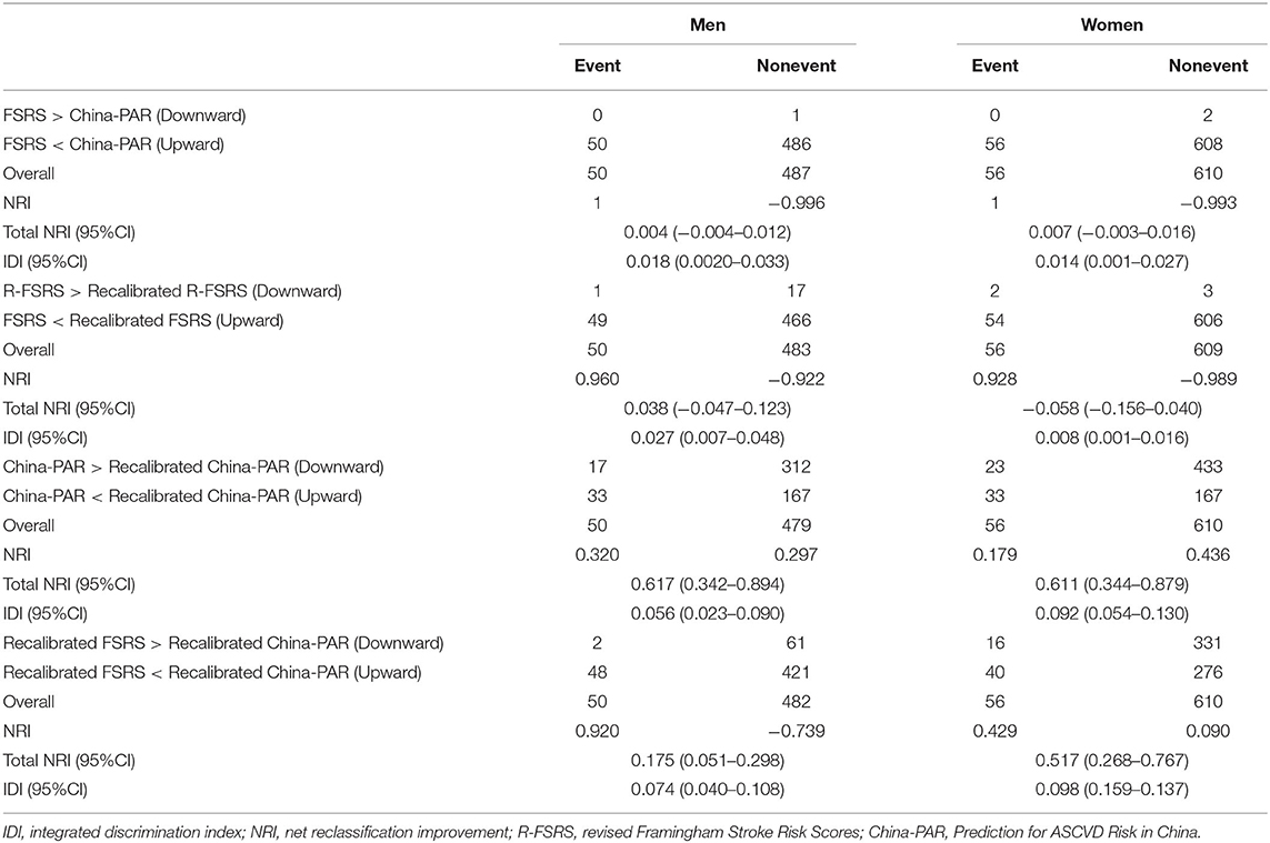Frontiers Validation Of 10 Year Stroke Prediction Scores In A