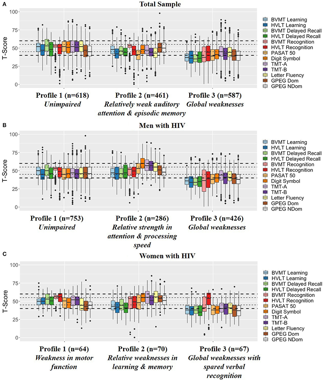 Frontiers Sex Differences In The Patterns And Predictors Of Cognitive
