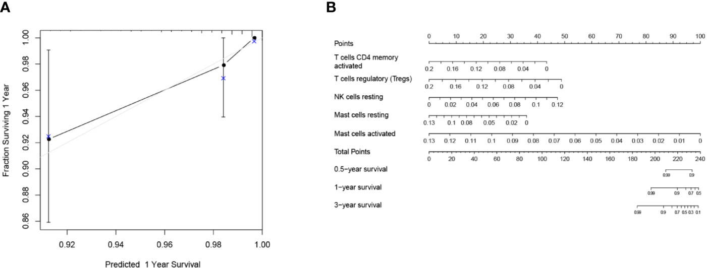 Frontiers Screening And Identification Of Prognostic Tumor