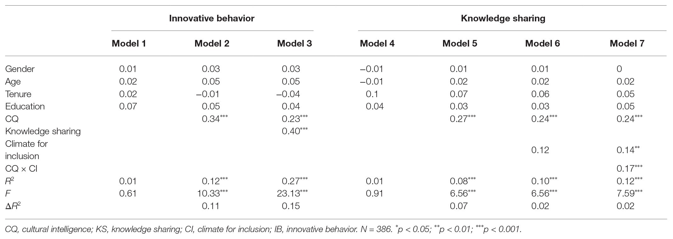 Frontiers Can Cultural Intelligence Affect Employees Innovative