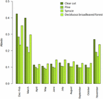 Frontiers | Mitigation Impact of Different Harvest Scenarios of Finnish ...