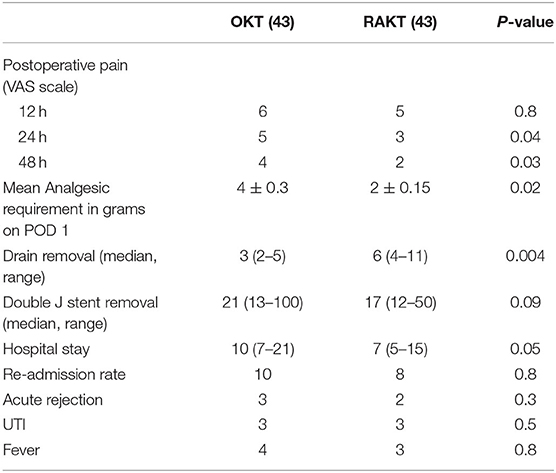 Frontiers Feasibility And Functional Outcome Of Robotic Assisted