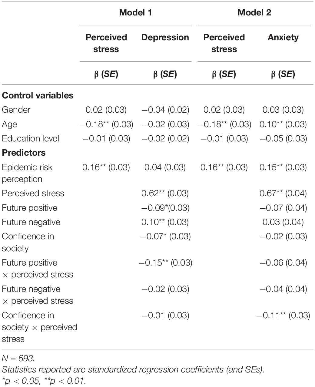 Frontiers Epidemic Risk Perception Perceived Stress And Mental