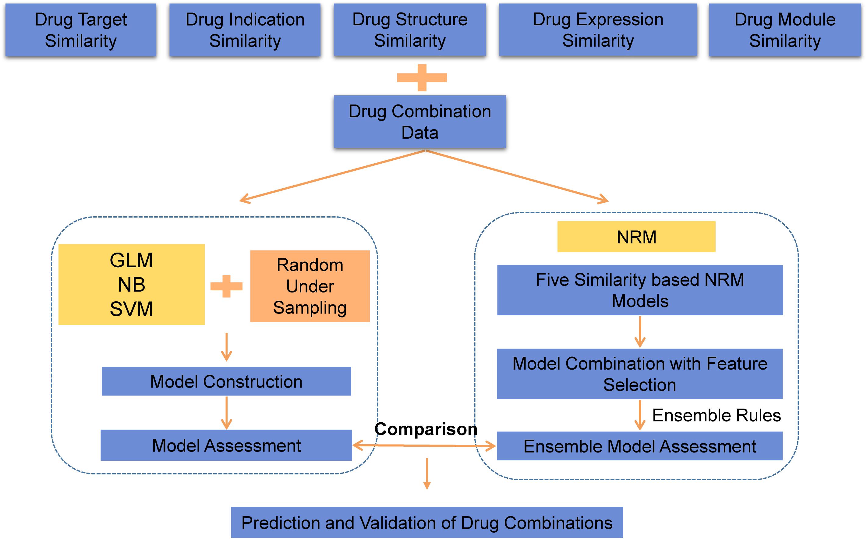 Frontiers A Machine Learning Method For Drug Combination Prediction