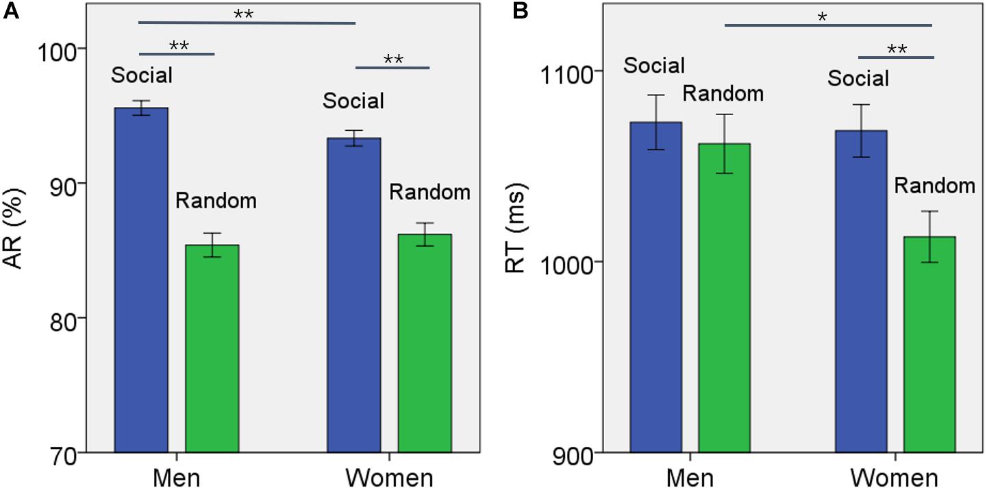 Frontiers Sex Differences In Neural Responses To The Perception Of