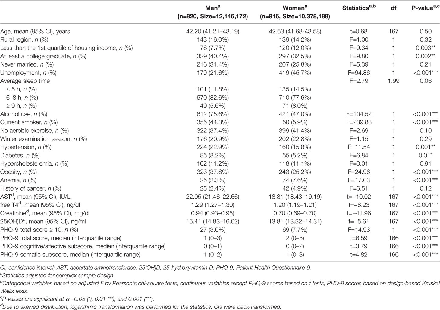 Frontiers Serum Vitamin D Concentrations Are Associated With
