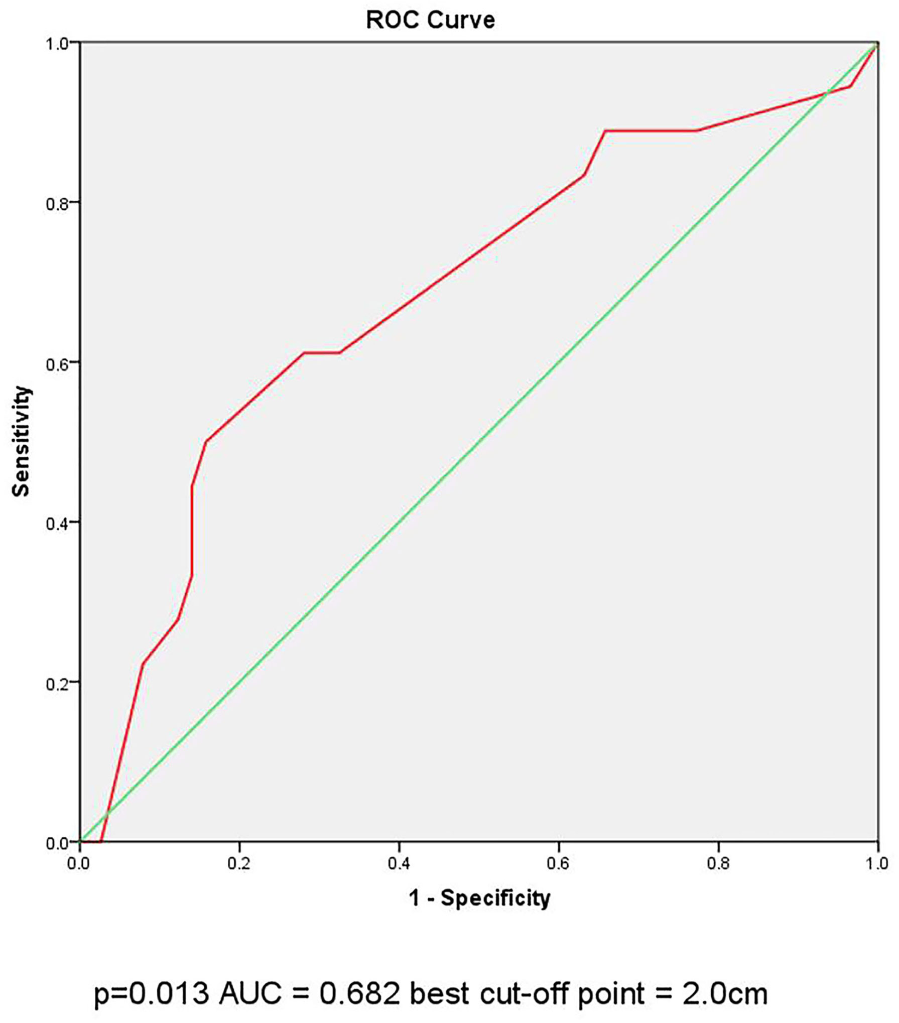 Frontiers | Predictive Factor of Large‐Volume Central Lymph Node ...