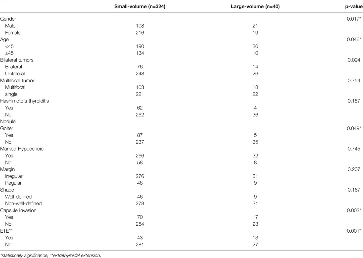 Frontiers | Predictive Factor of Large‐Volume Central Lymph Node Metastasis in Clinical N0 ...
