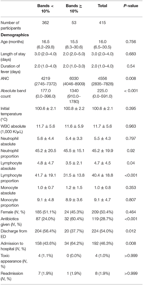 Frontiers Prevalence Of Bandemia In Respiratory Viral Infections A Frontiers Prevalence Of Bandemia In Respiratory Viral Infections A