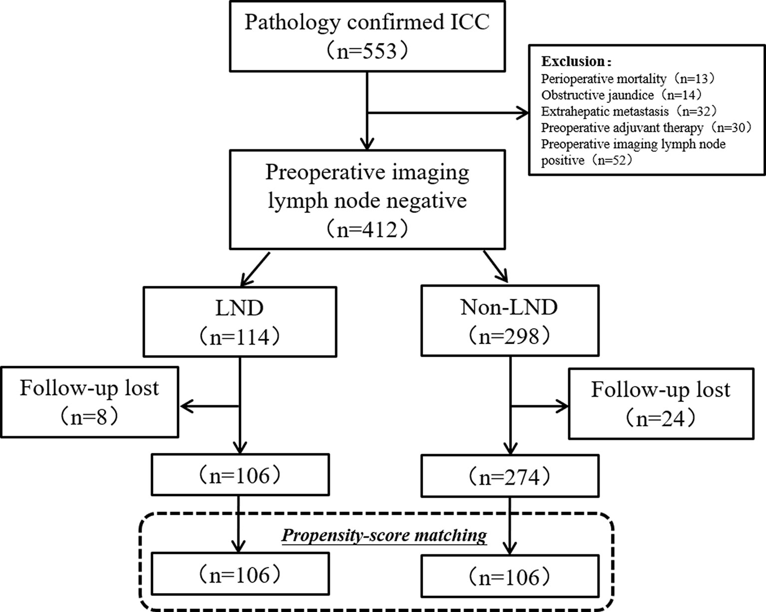 Frontiers Prognostic Value Of Lymph Node Dissection For Intrahepatic