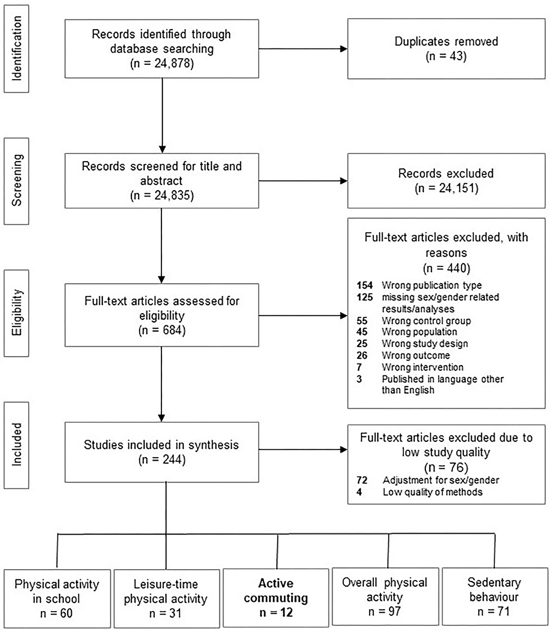 Frontiers Interventions Aiming To Promote Active Commuting In