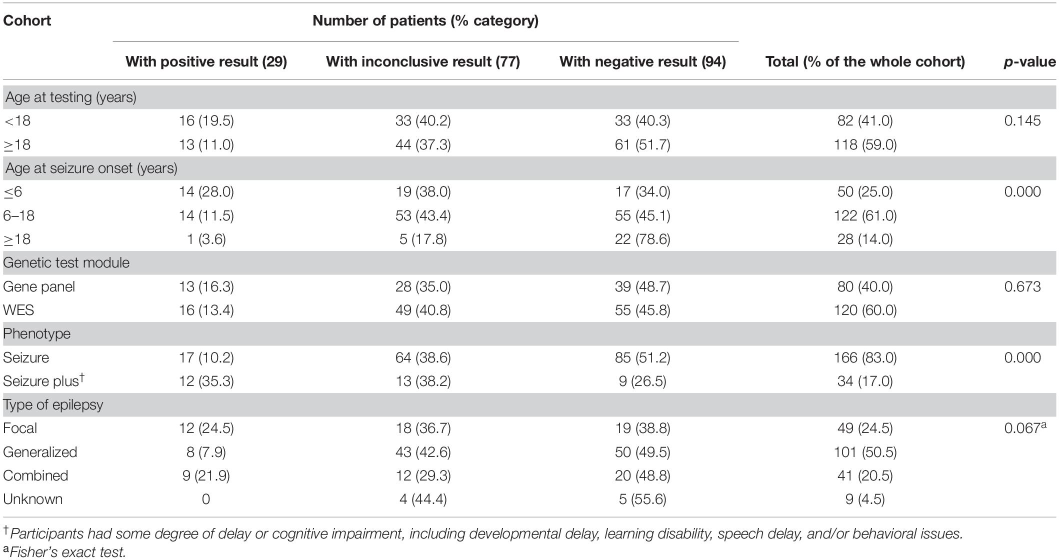 Frontiers Clinical Utility Of Exome Sequencing And Reinterpreting
