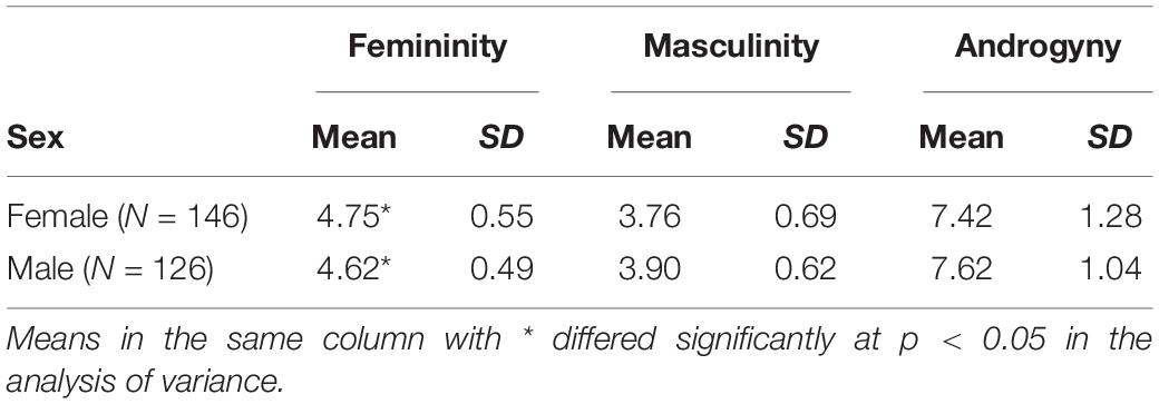 Frontiers Sex Specific Functional Connectivity In The Reward Network
