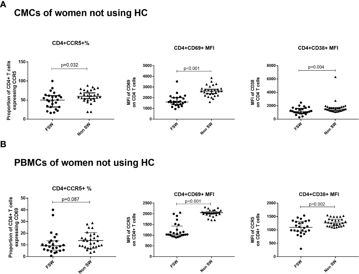 Frontiers Differential Elevation Of Inflammation And Cd4 T Cell