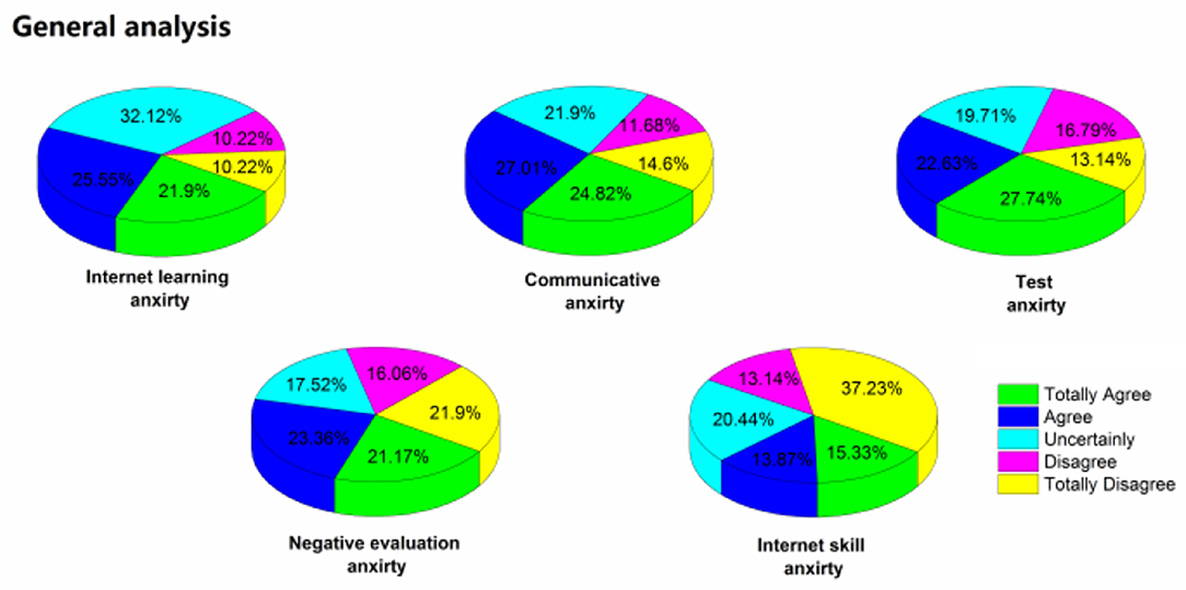 Frontiers Psychological Anxiety Of College Students Foreign Language