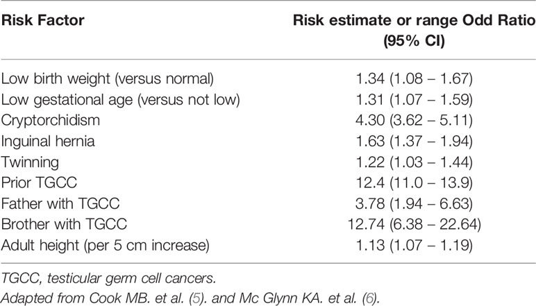 Frontiers Gper And Testicular Germ Cell Cancer
