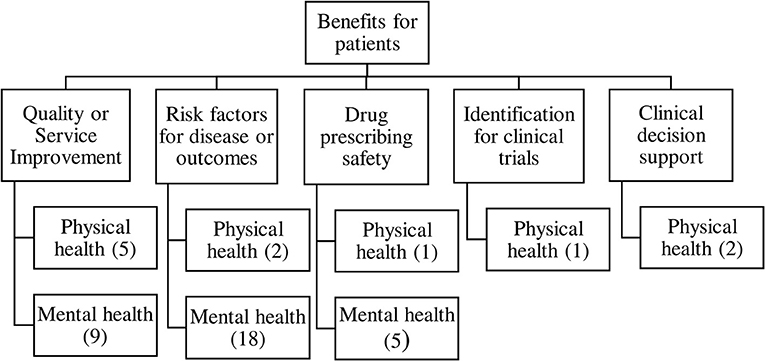 Frontiers The Potential Of Research Drawing On Clinical Free Text To 
