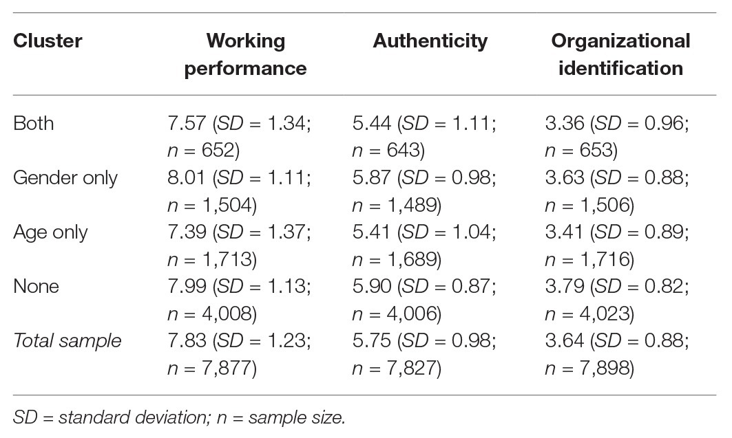 Frontiers Double Jeopardy Analyzing The Combined Effect Of Age And