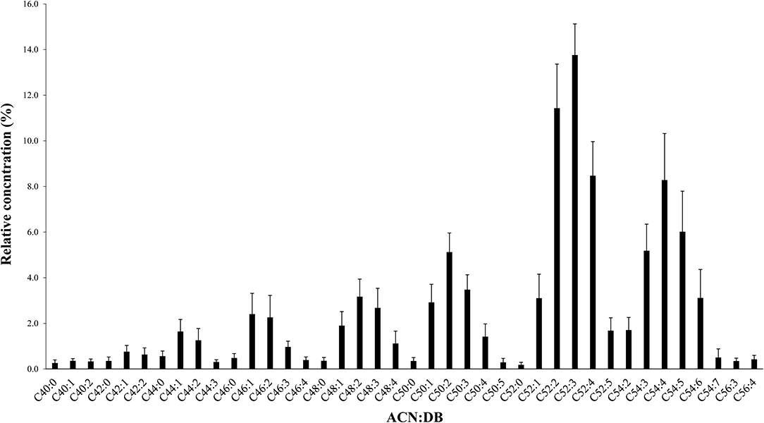 Frontiers Chinese Breast Milk Fat Composition And Its Associated