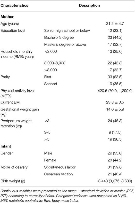 Frontiers Chinese Breast Milk Fat Composition And Its Associated