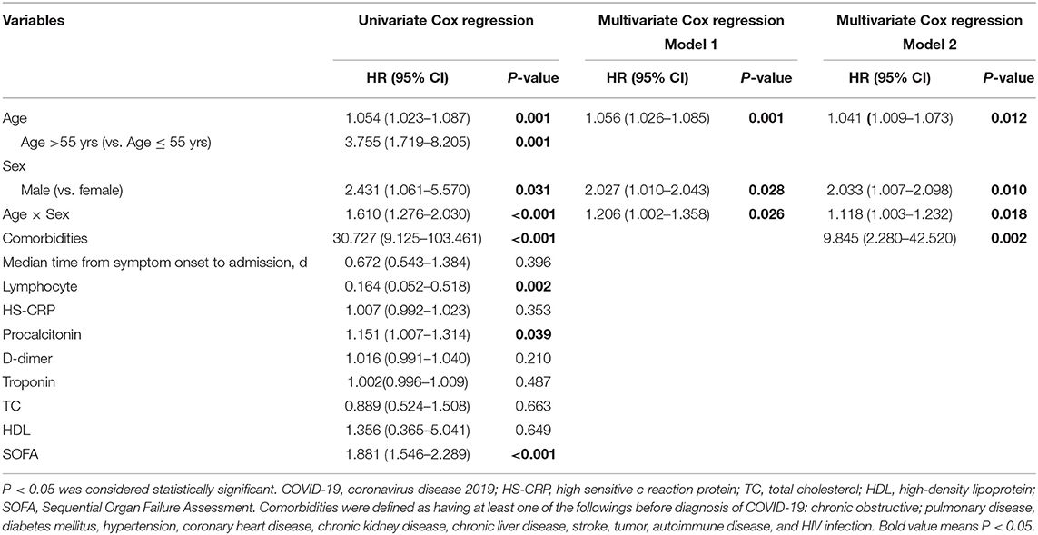 Frontiers Sex Differences On Clinical Characteristics Severity And