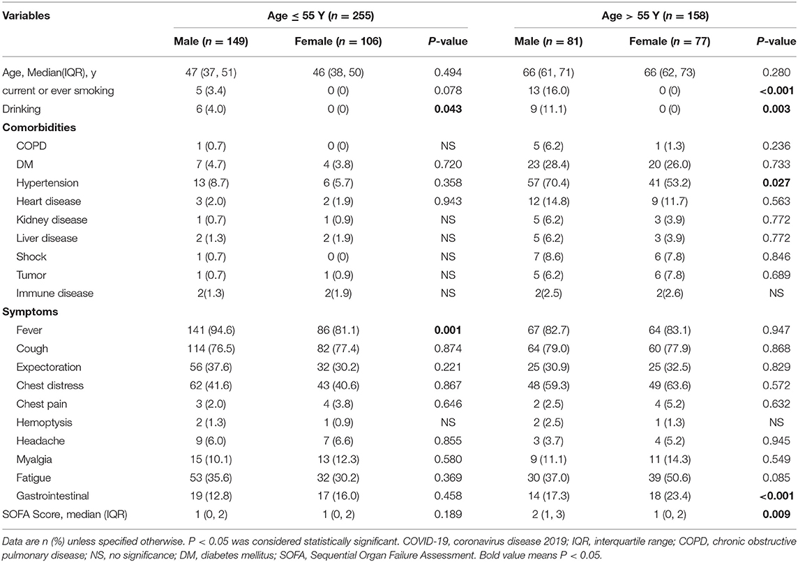 Frontiers Sex Differences On Clinical Characteristics Severity And