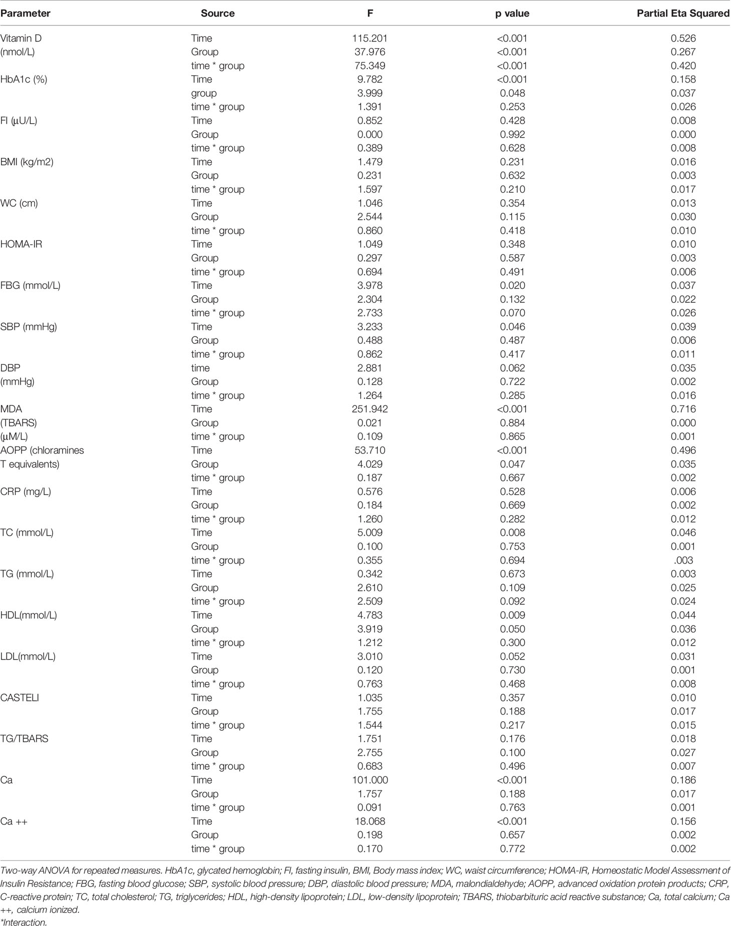 Frontiers The Effects Of Vitamin D Supplementation On Metabolic And