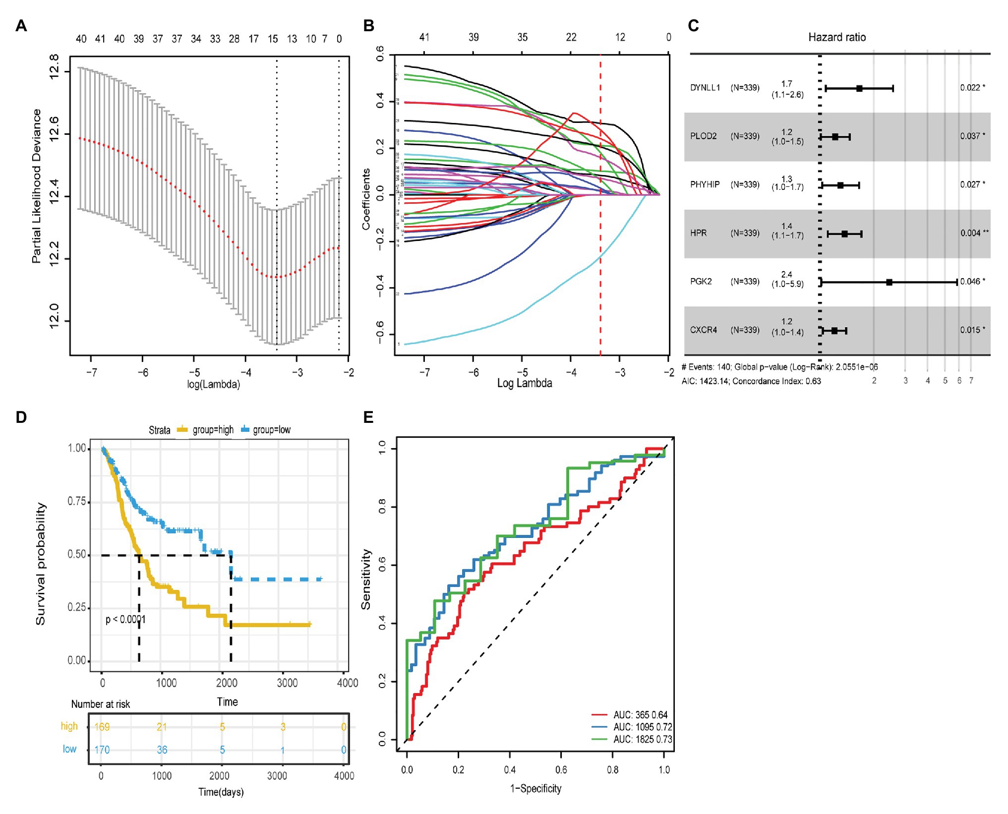 Frontiers A Novel Six Gene Based Prognostic Model Predicts Survival