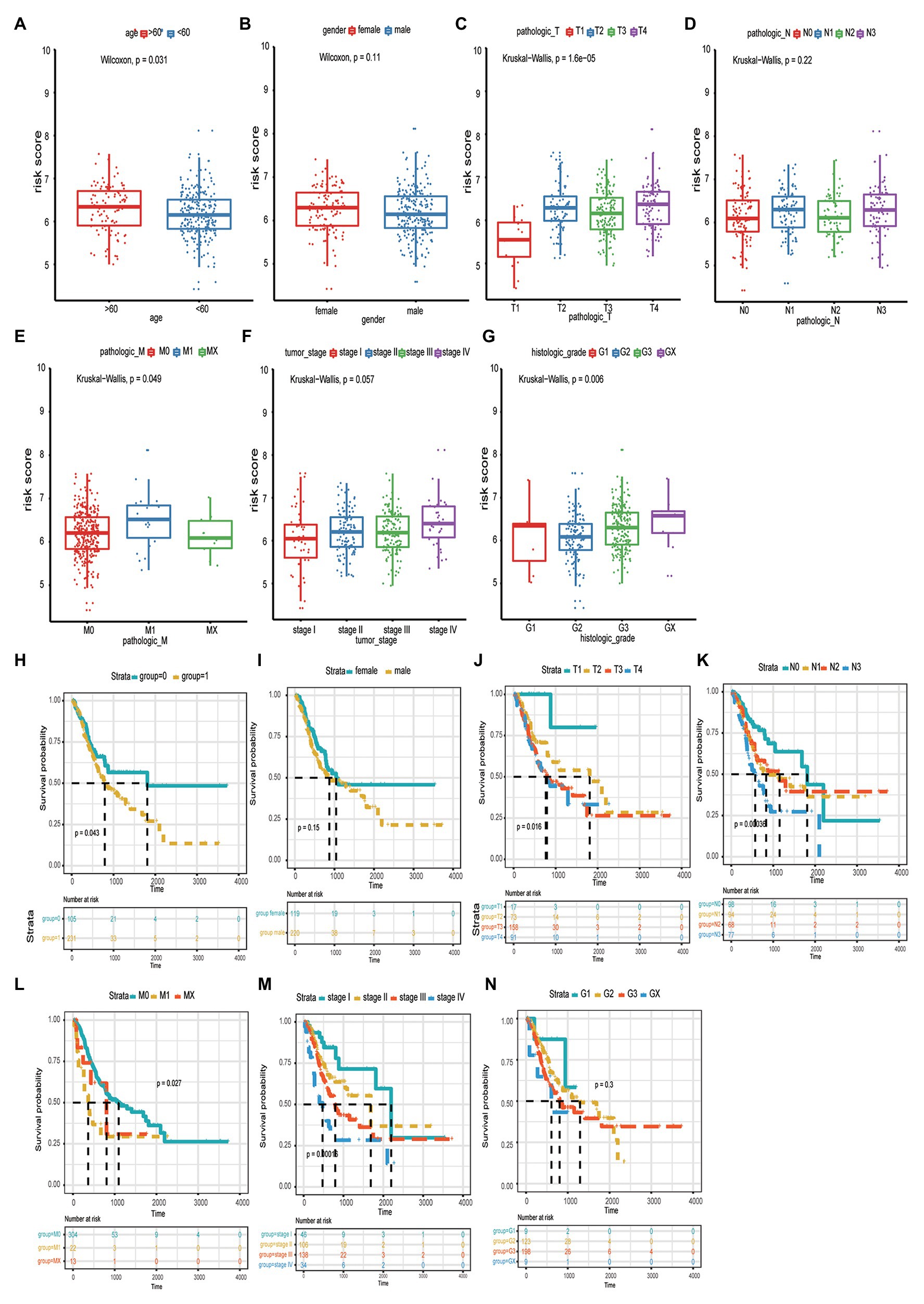 Frontiers A Novel Six Gene Based Prognostic Model Predicts Survival