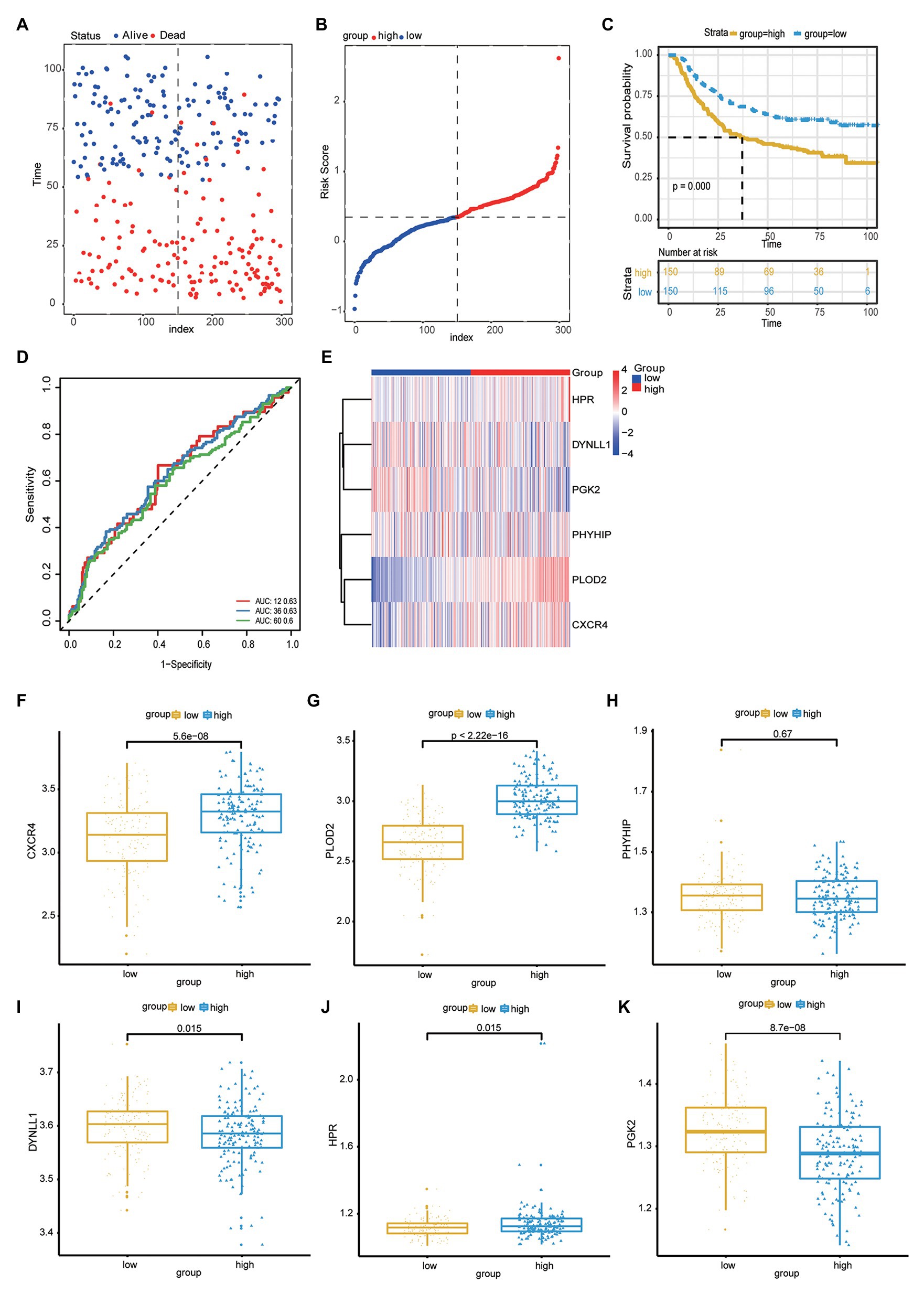 Frontiers A Novel Six Gene Based Prognostic Model Predicts Survival