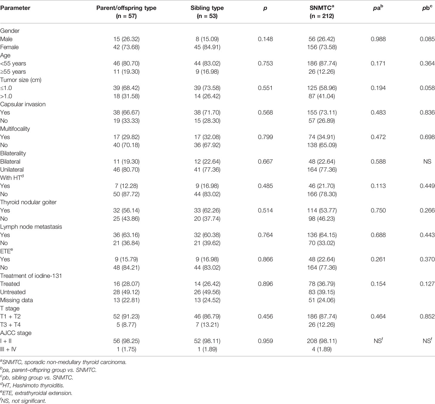 Frontiers Comparison Between Clinicopathological Characteristics