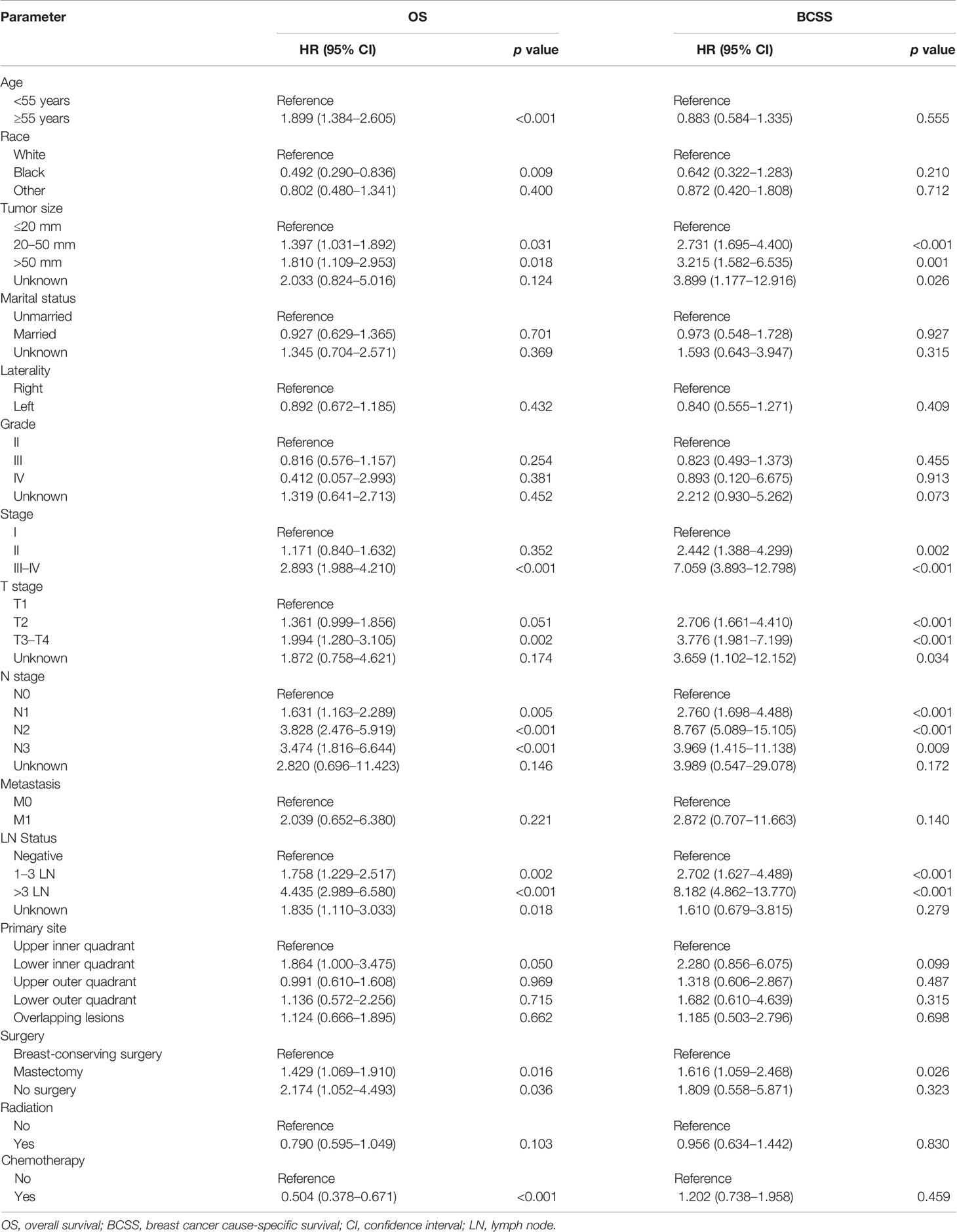 Frontiers Clinicopathological Characteristics And Treatment