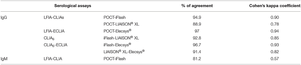 Frontiers Recent Advances In The Evaluation Of Serological Assays For