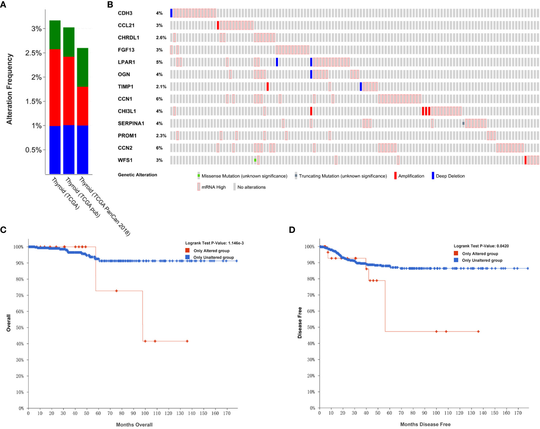 Frontiers Identification Of A Six Gene Prognosis Signature For