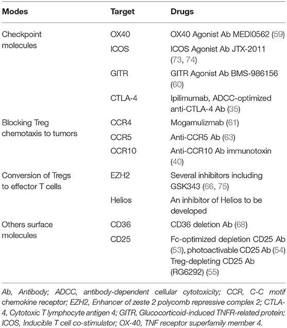 Frontiers The Impact Of Tregs On The Anticancer Immunity And The