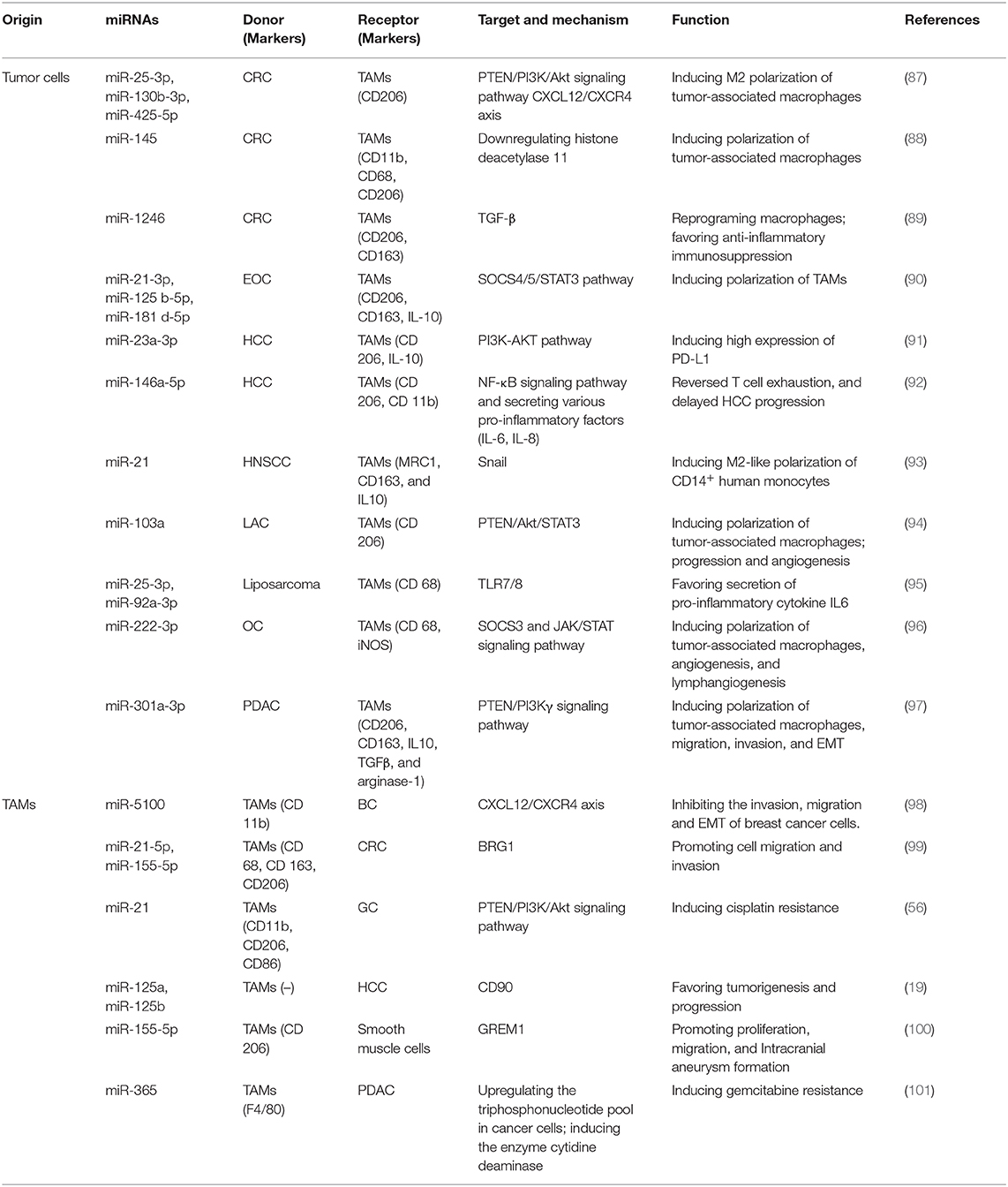 Frontiers Exosomal Micrornas Mediating Crosstalk Between Cancer Cells