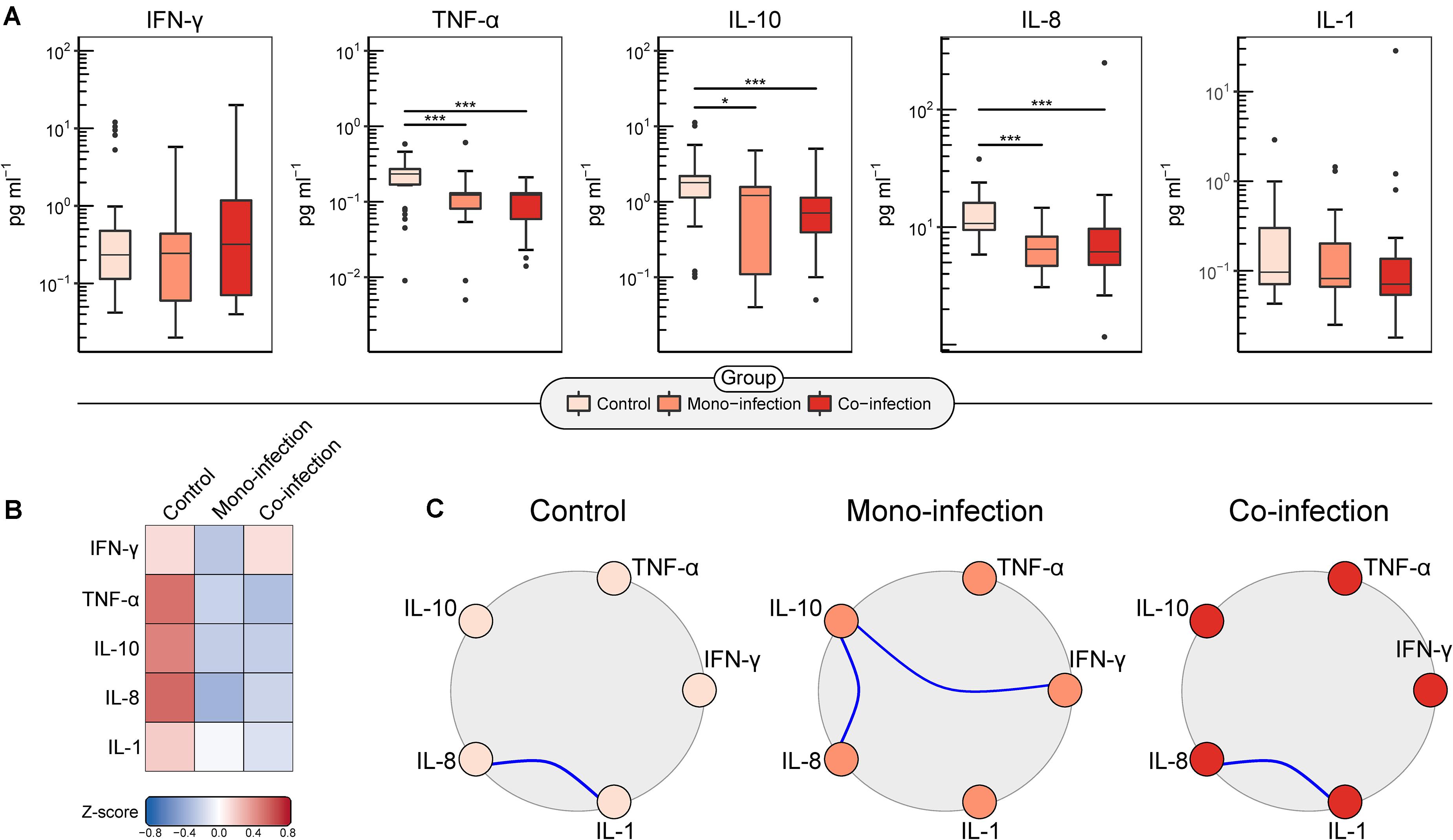 Frontiers Evaluation Of The Inflammatory Cytokines And Il 10 Network