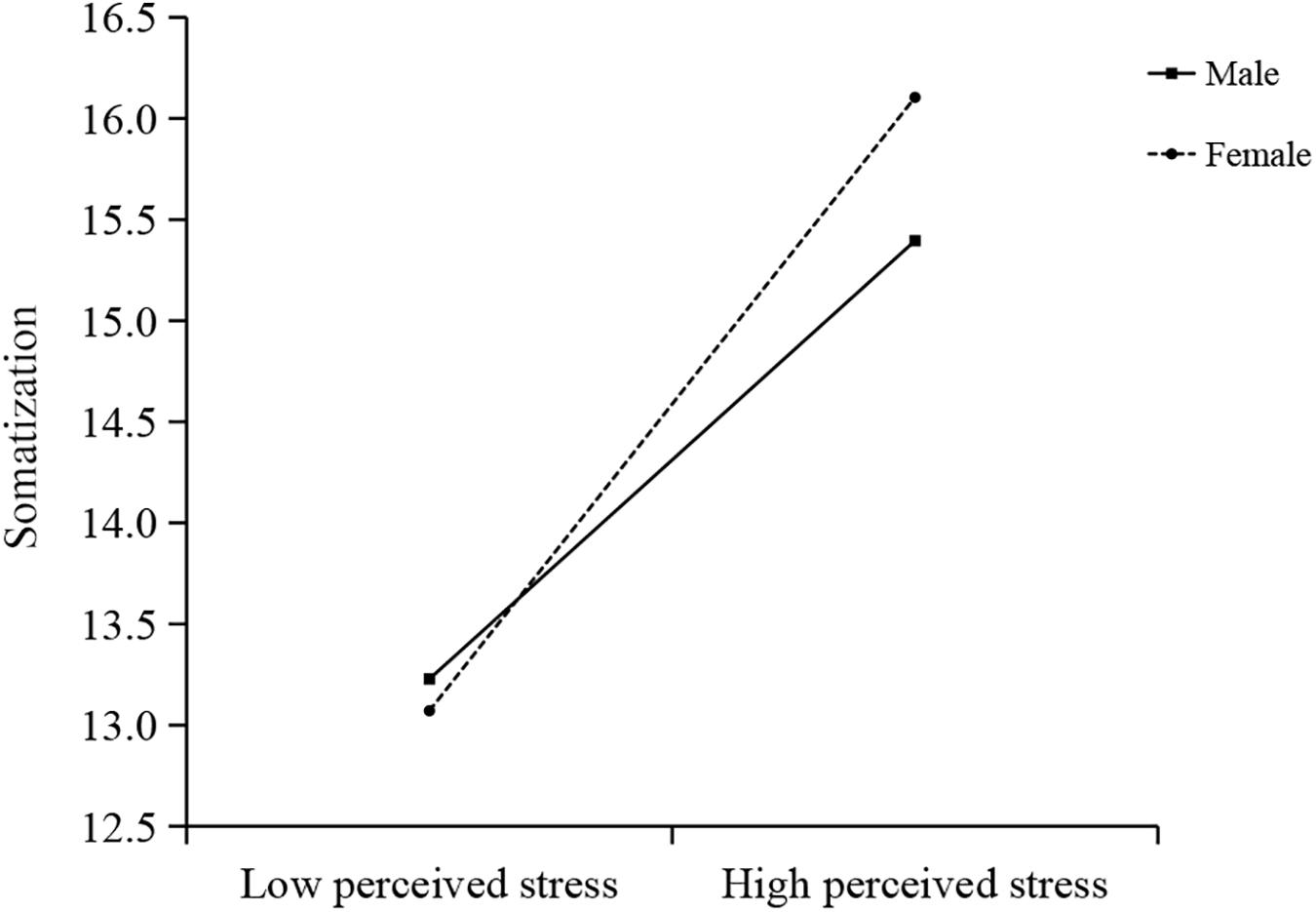 Frontiers A Conditional Process Model To Explain Somatization During