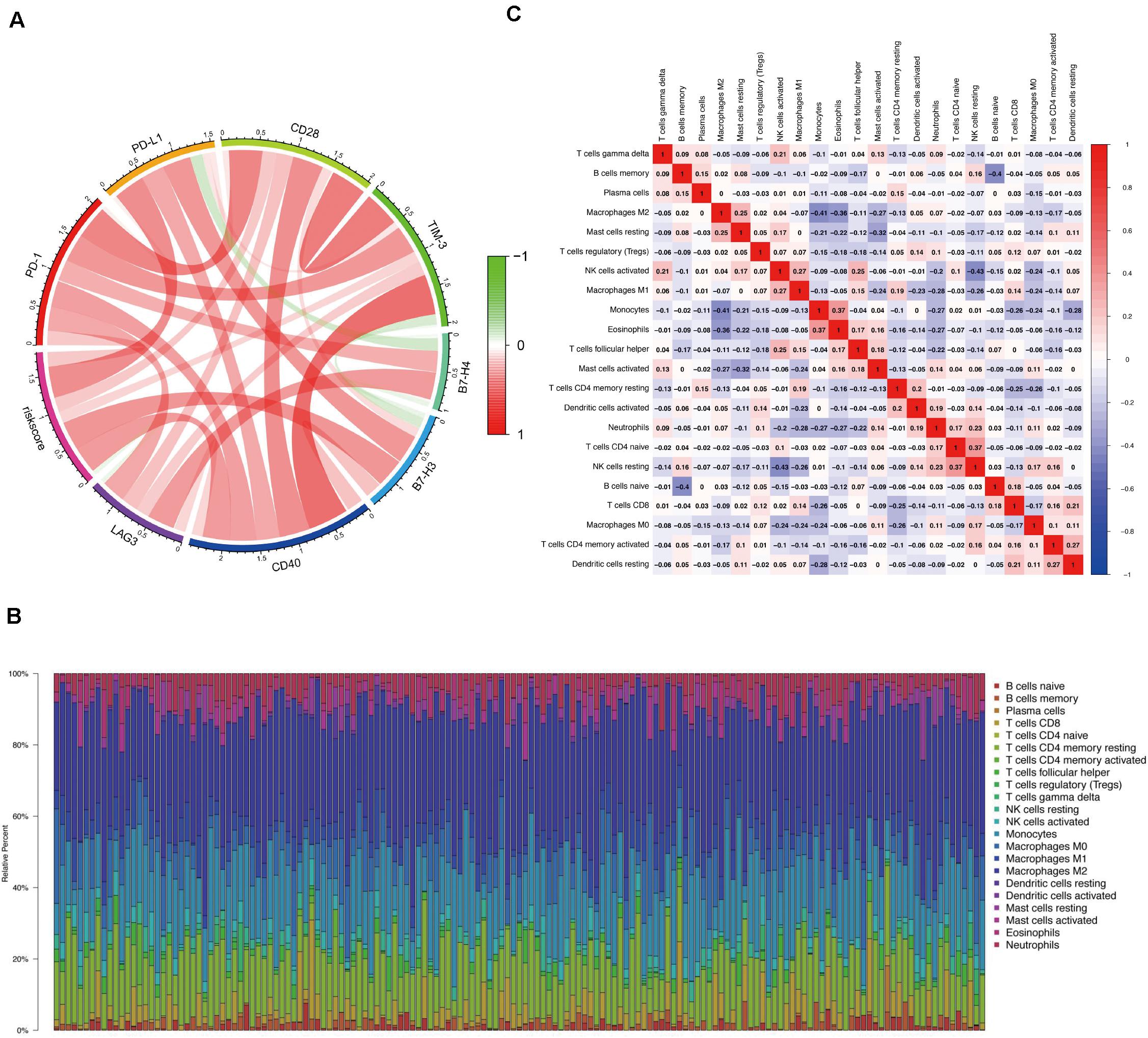 Frontiers Expression Profile Analysis Identifies A Novel Seven Immune
