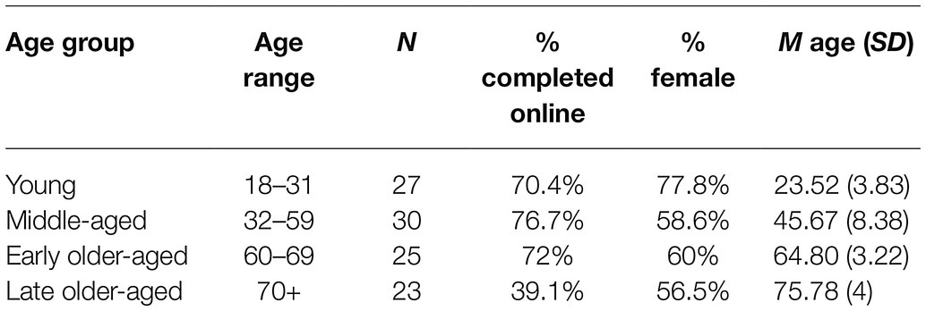 Frontiers Understanding Perceived Age Based Judgement As A Precursor