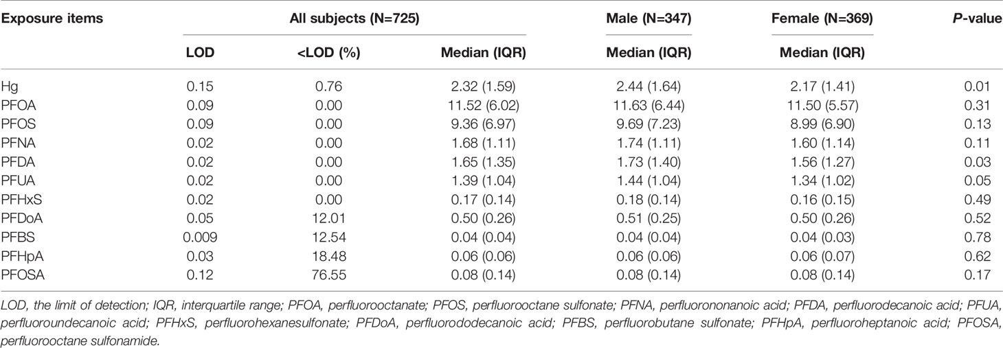 Frontiers Exposure To Perfluoroalkyl Substances During Pregnancy And