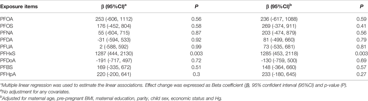 Frontiers Exposure To Perfluoroalkyl Substances During Pregnancy And