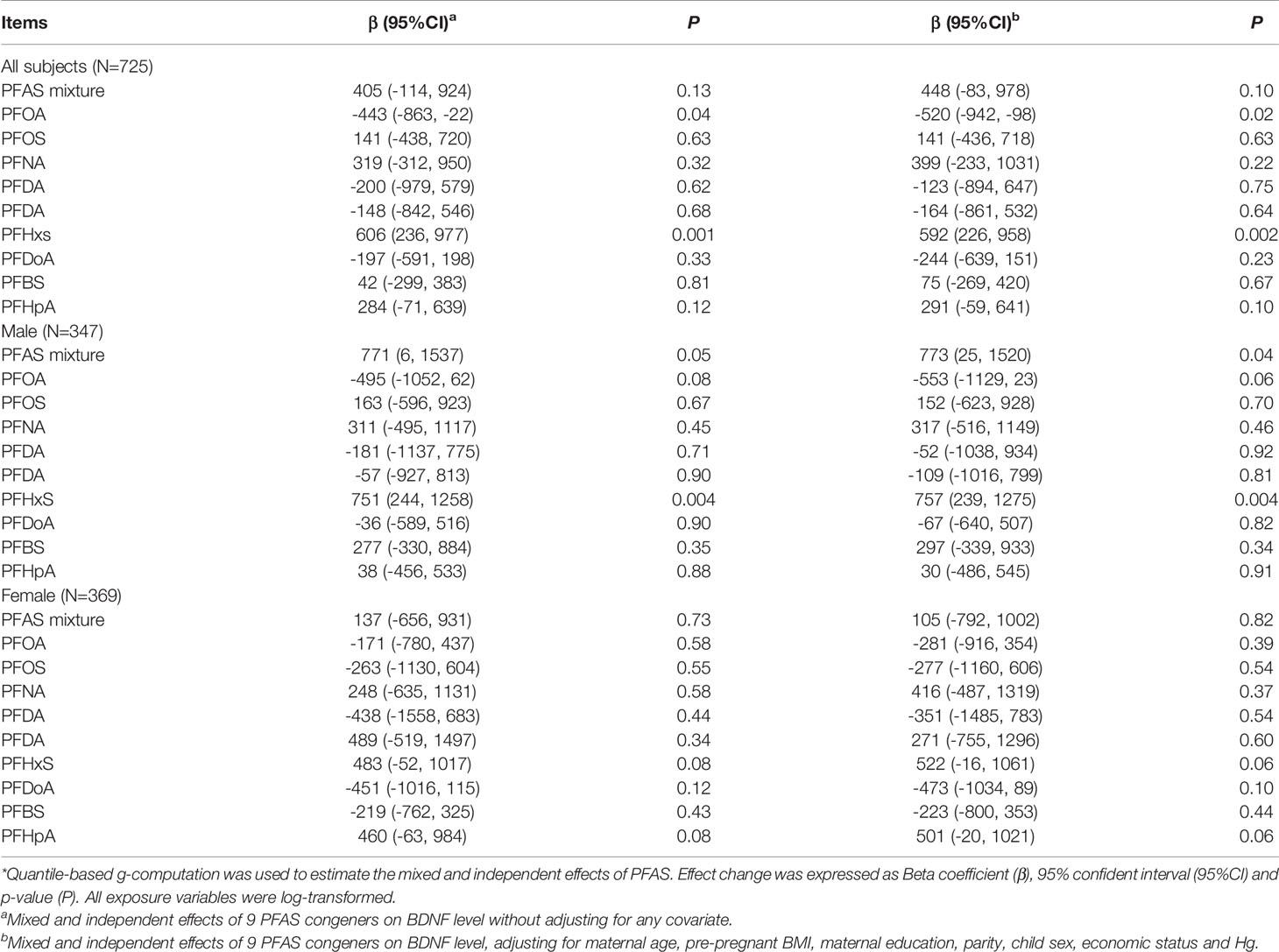 Frontiers Exposure To Perfluoroalkyl Substances During Pregnancy And