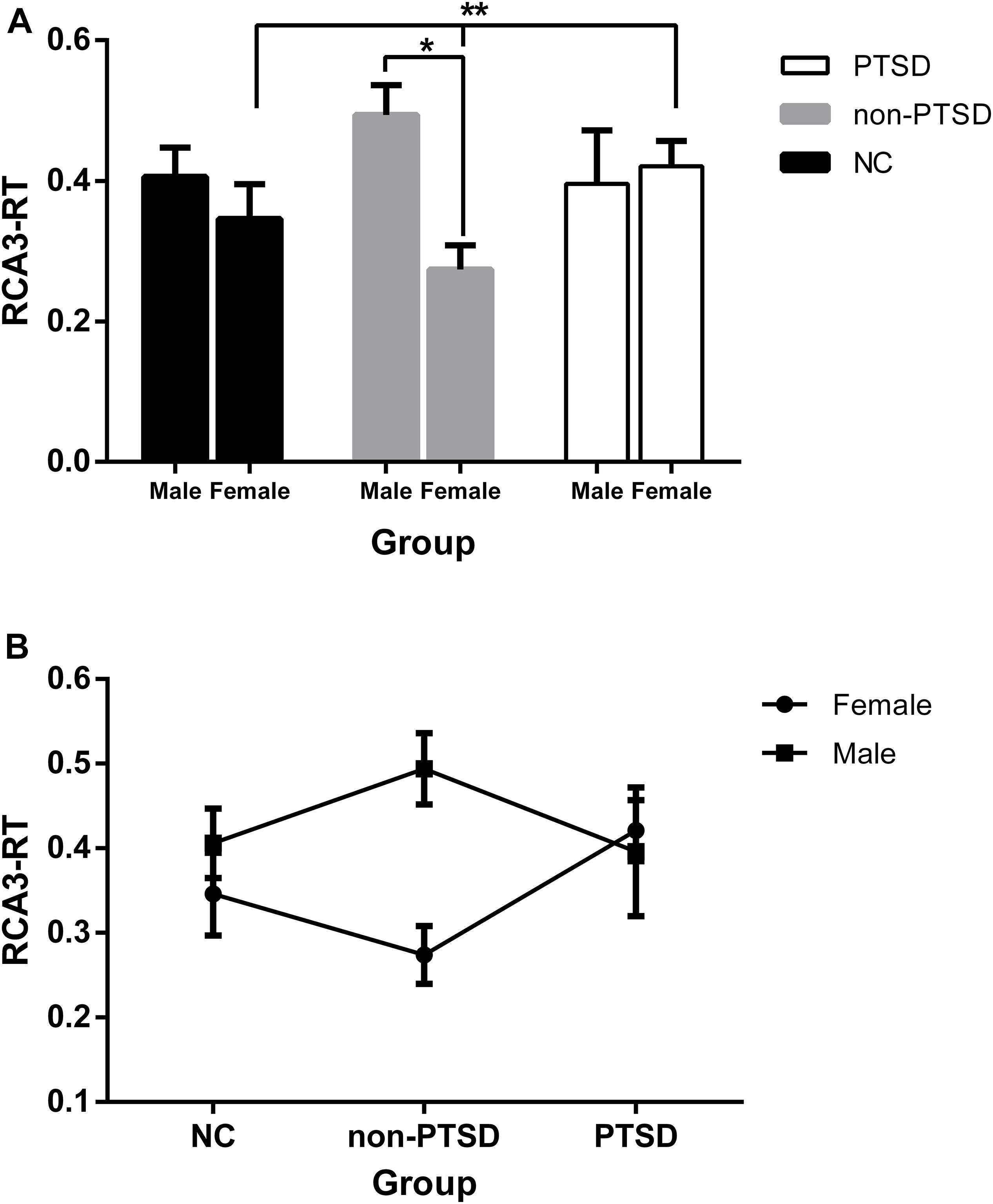 Frontiers Sex Differences In Re Experiencing Symptoms Between