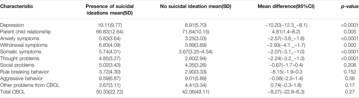 Frontiers Prevalence And Factors Associated With Suicidal Ideation