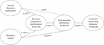 Frontiers | Effects of Service Recovery Expectation and Recovery ...