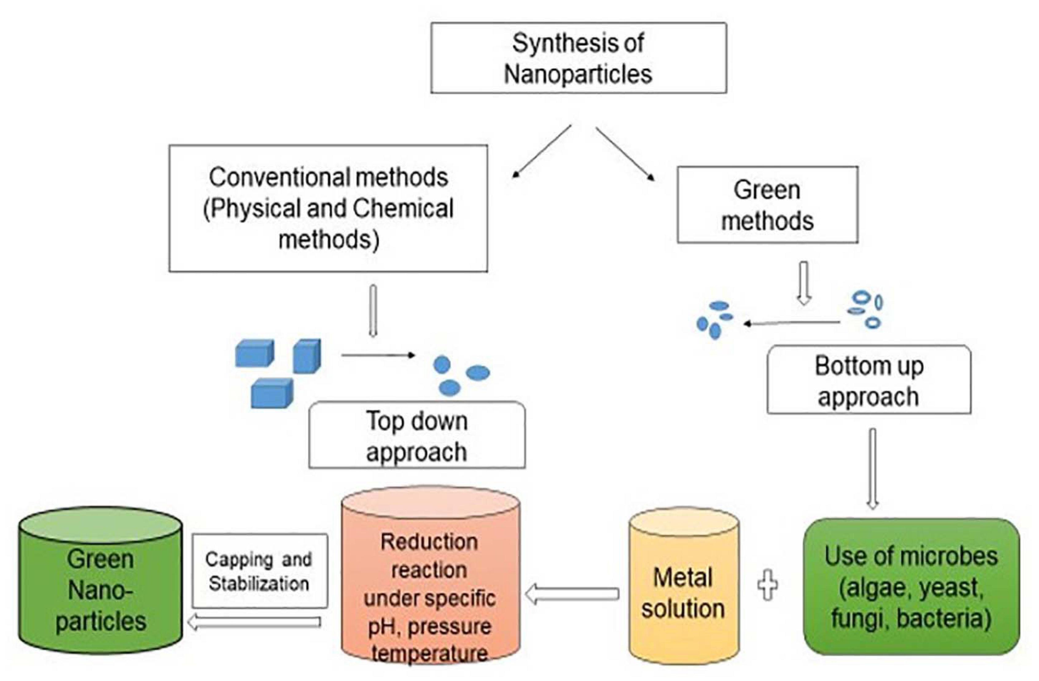 Synthesis of nanoparticles Synthesis of nanoparticles