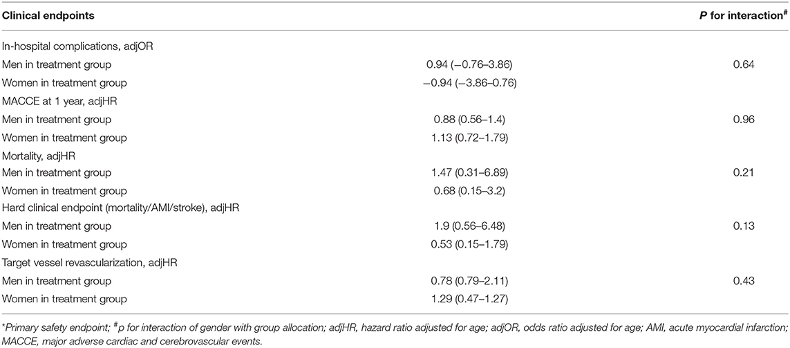Frontiers Sex Based Differences In Autologous Cell Therapy Trials In