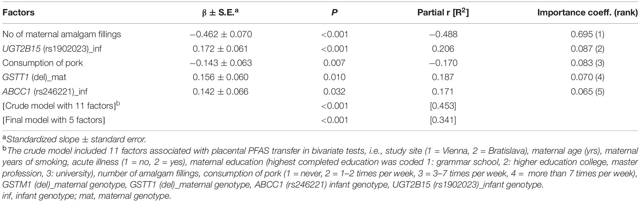 Frontiers Gene Variants Determine Placental Transfer Of